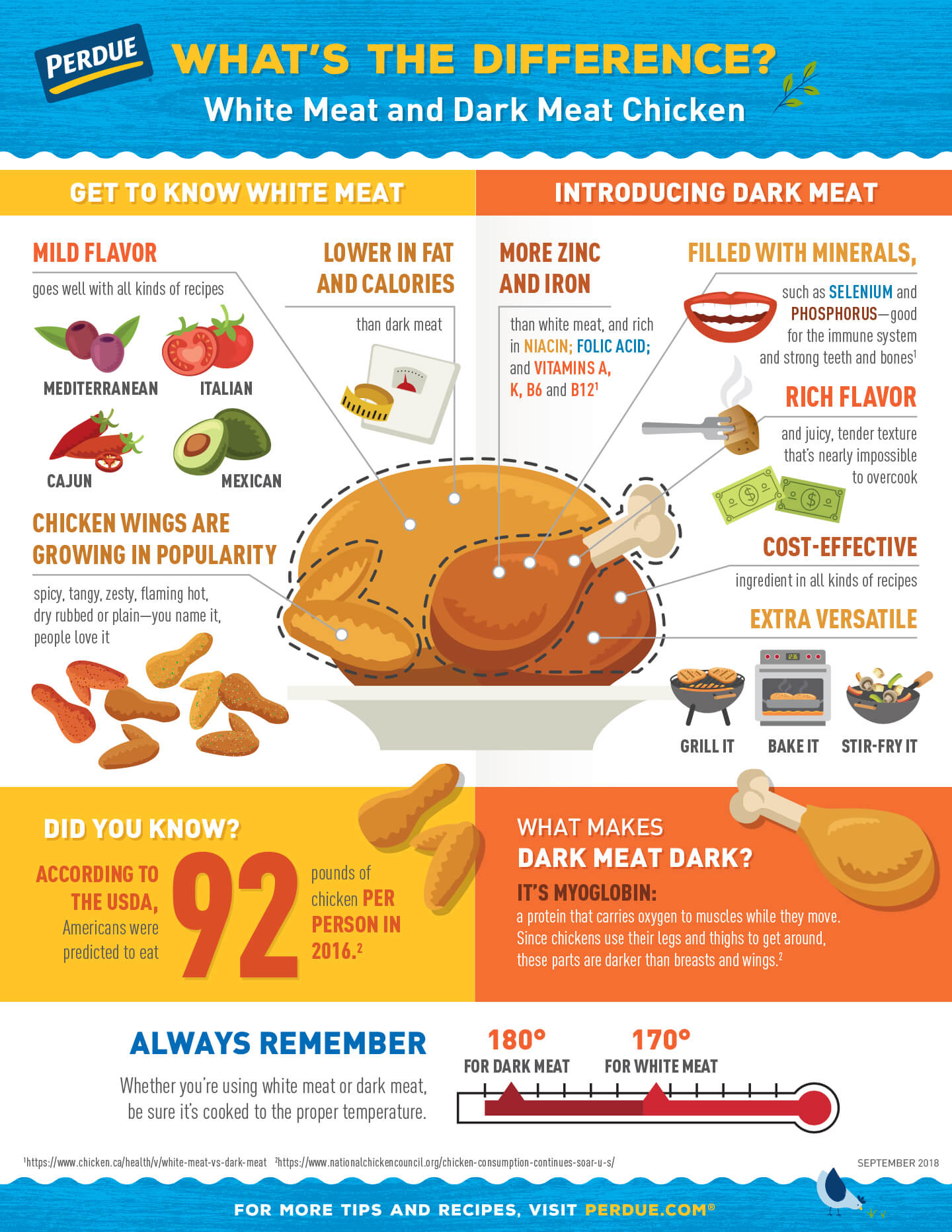 White Meat vs Dark Meat Chicken | PERDUE®